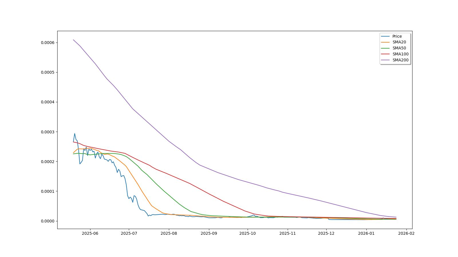 WeWay Simple Moving Averages