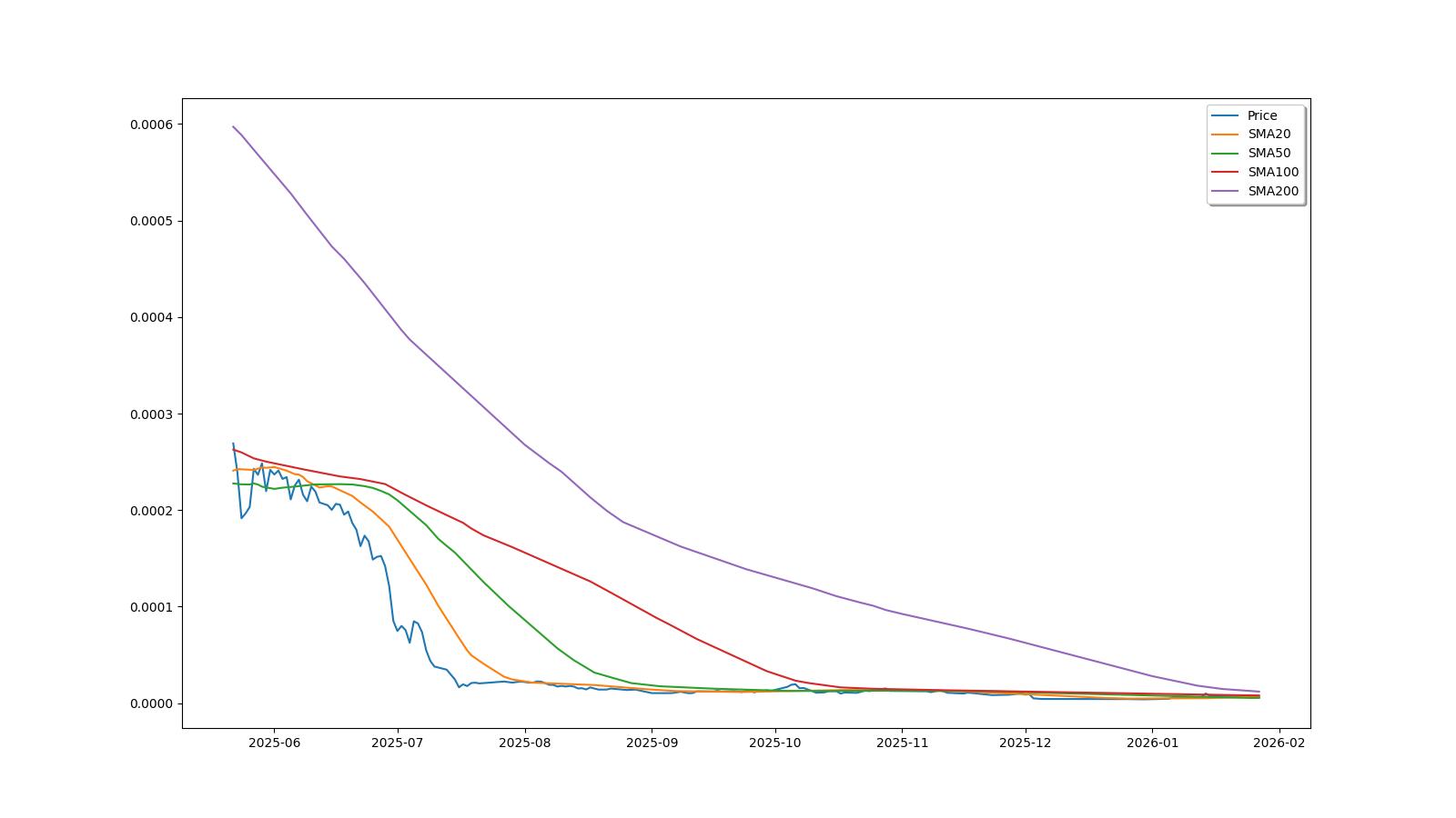 WeWay Simple Moving Averages