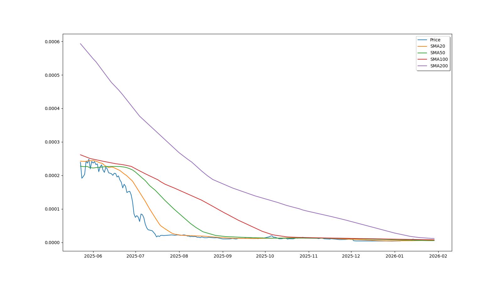 WeWay Simple Moving Averages