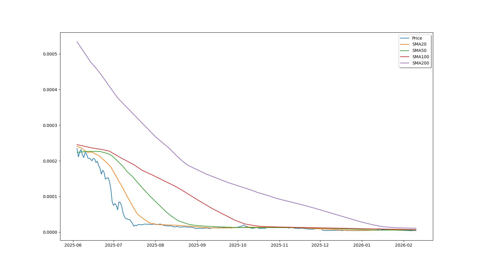 WeWay Simple Moving Averages