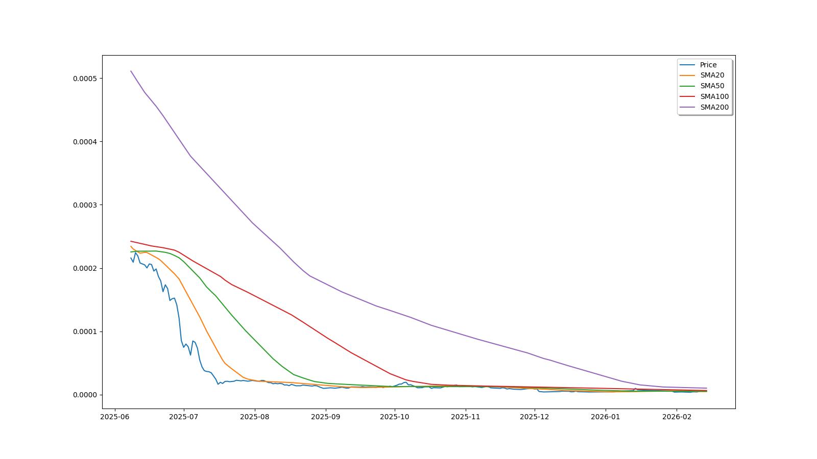 WeWay Simple Moving Averages