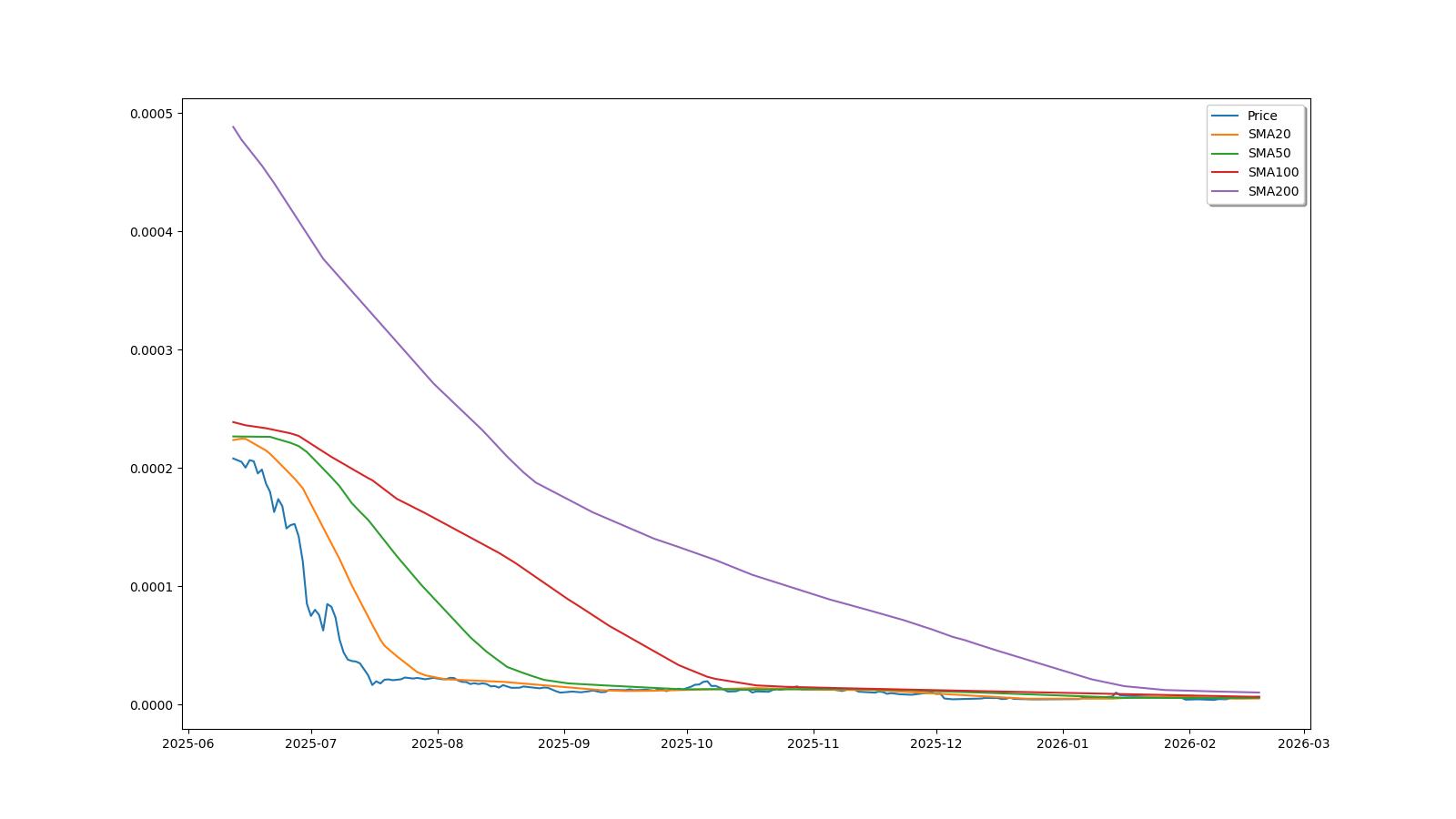 WeWay Simple Moving Averages