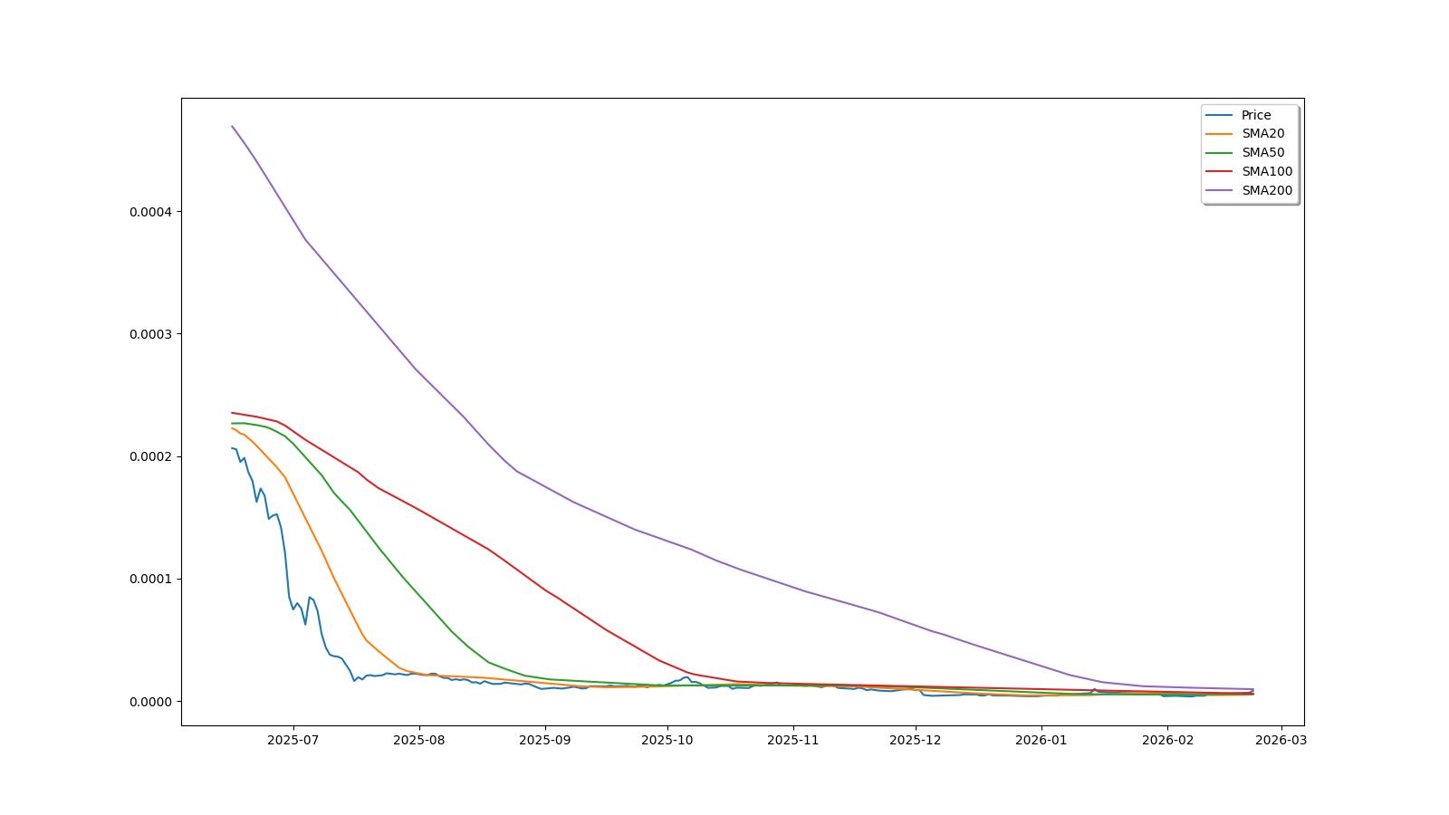 WeWay Simple Moving Averages