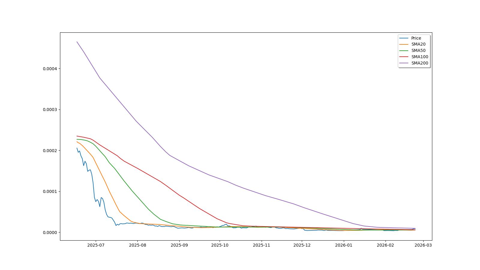 WeWay Simple Moving Averages