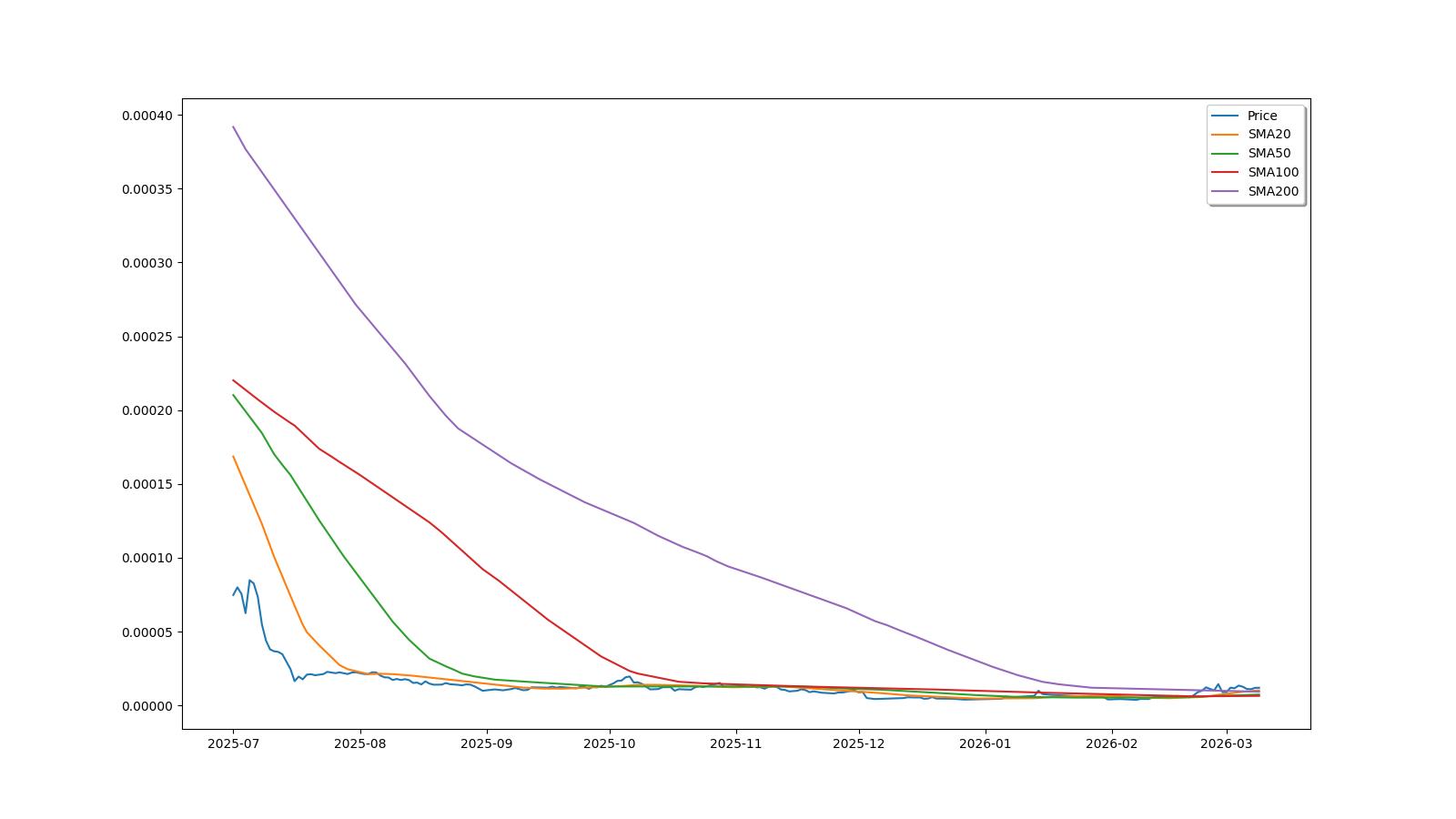 WeWay Simple Moving Averages