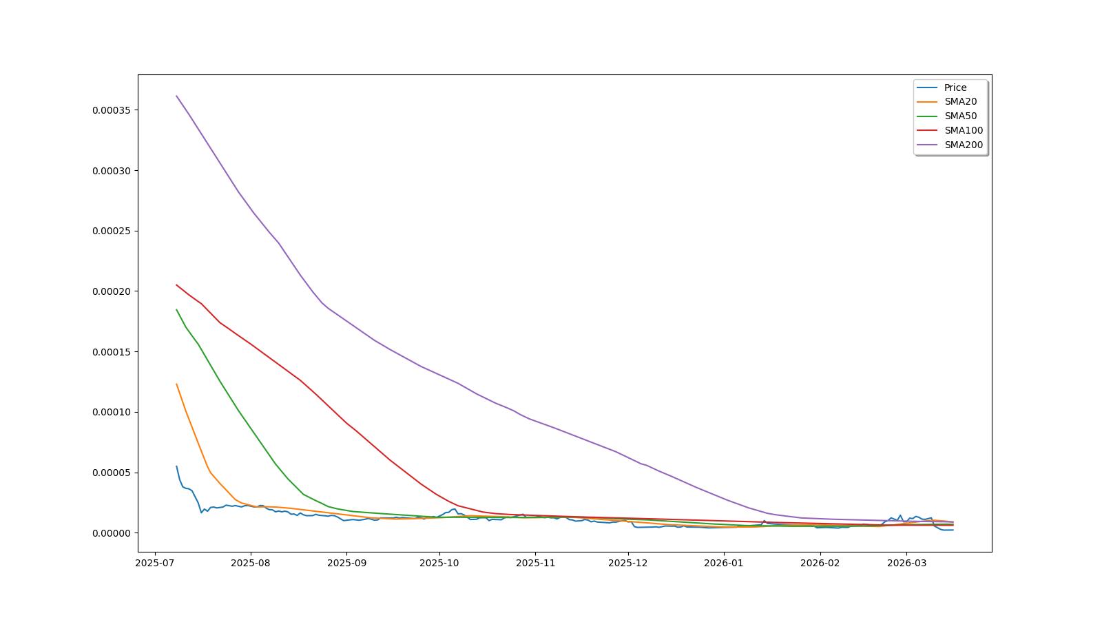 WeWay Simple Moving Averages