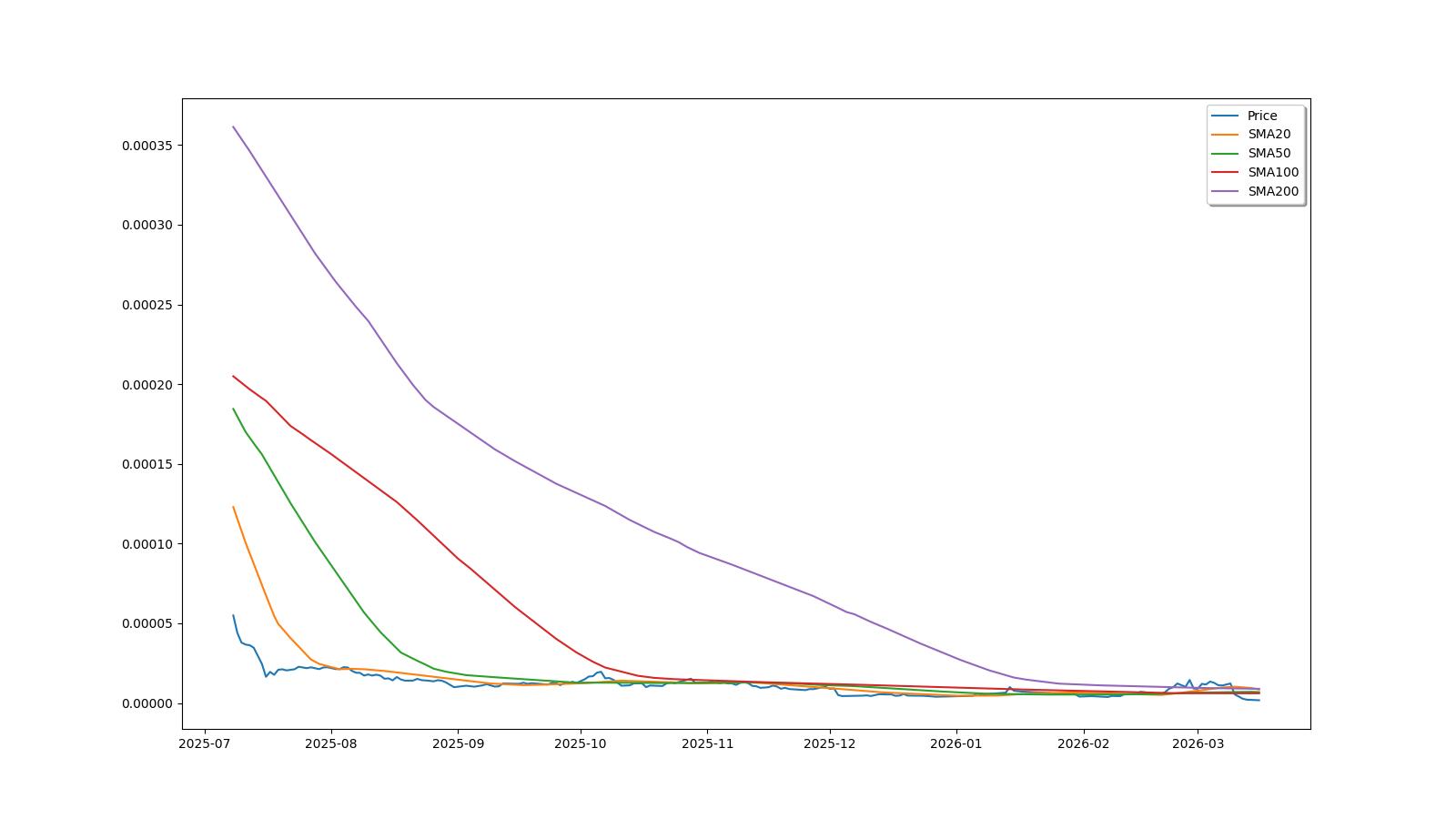 WeWay Simple Moving Averages