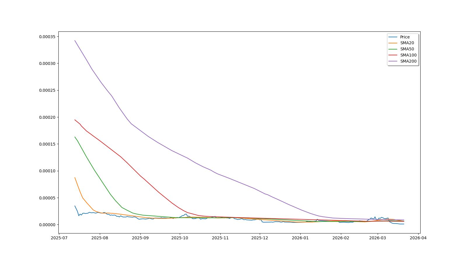 WeWay Simple Moving Averages
