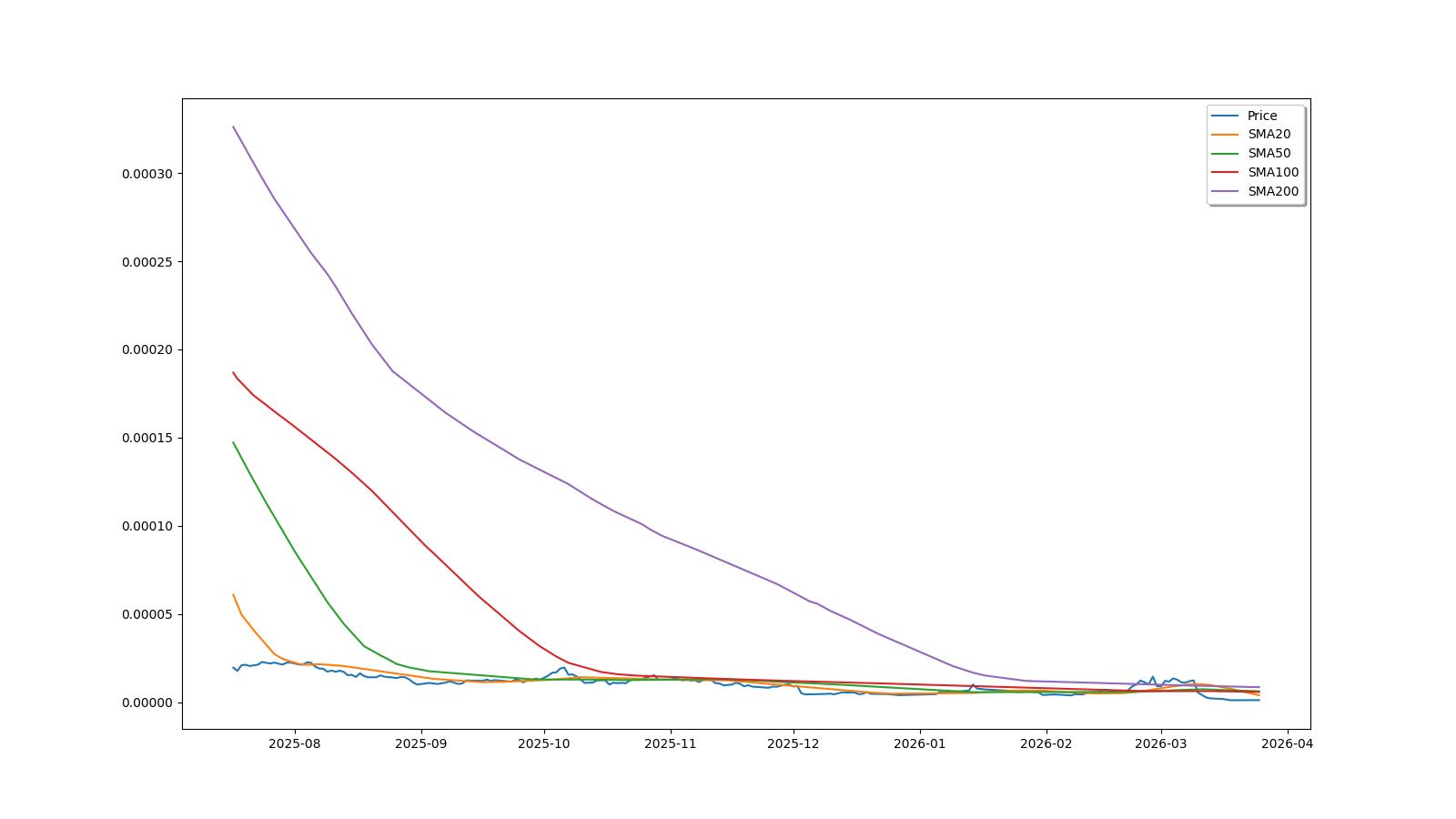 WeWay Simple Moving Averages
