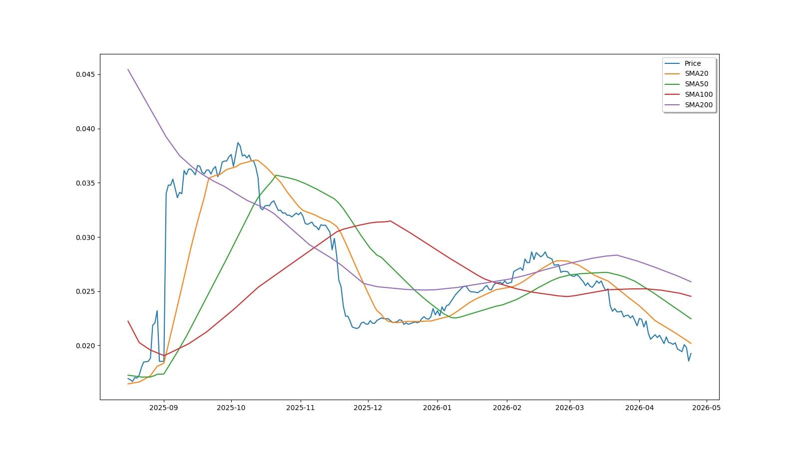 Wexo Simple Moving Averages