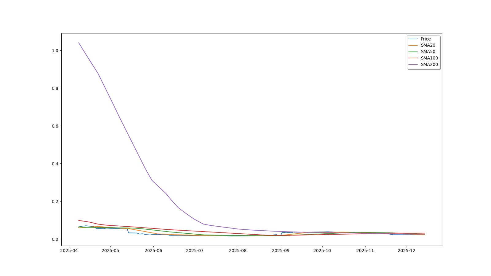 Wexo Simple Moving Averages