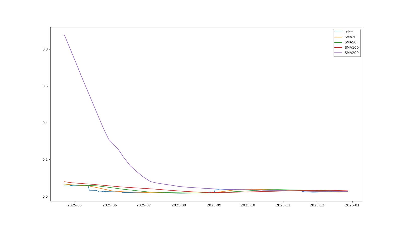 Wexo Simple Moving Averages