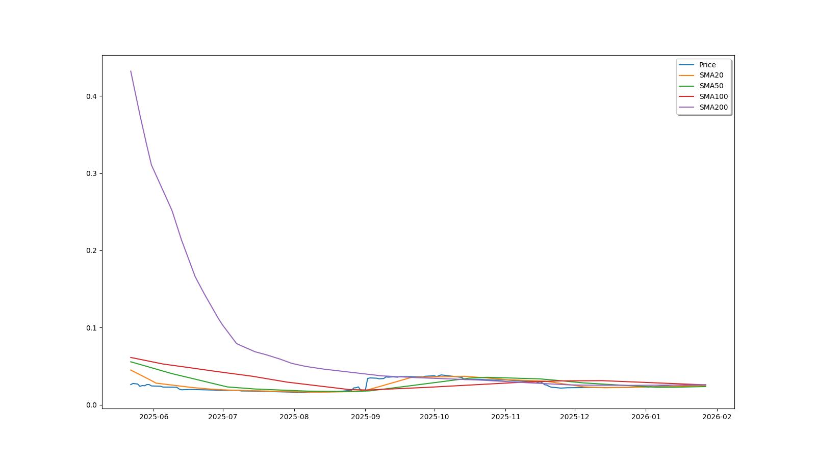 Wexo Simple Moving Averages