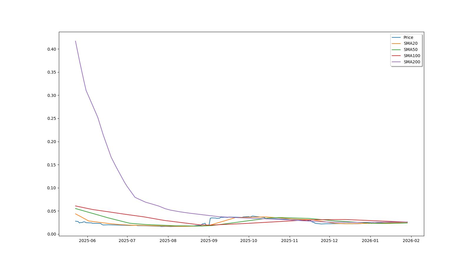 Wexo Simple Moving Averages