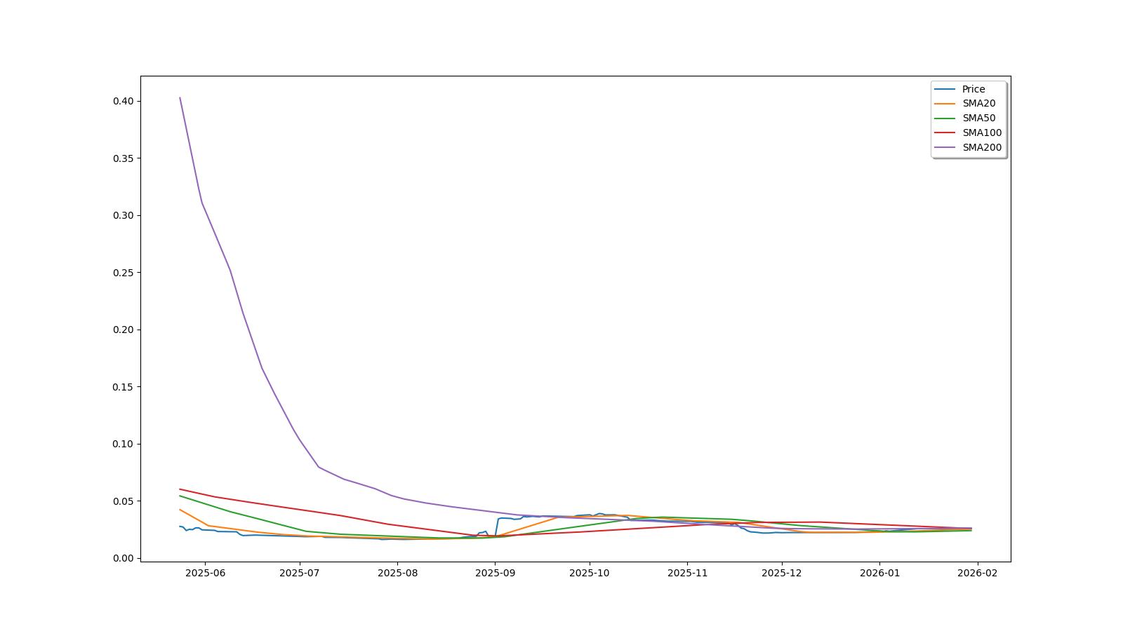 Wexo Simple Moving Averages