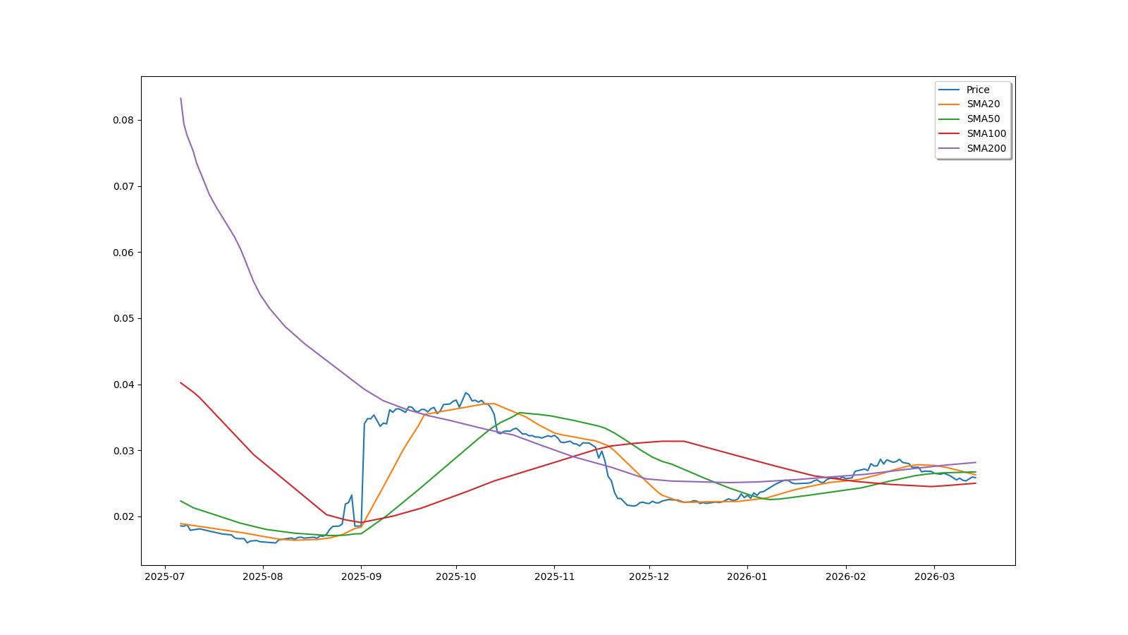 Wexo Simple Moving Averages
