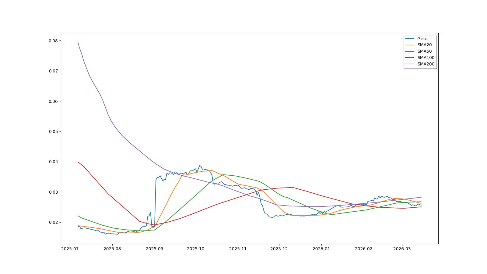 Wexo Simple Moving Averages