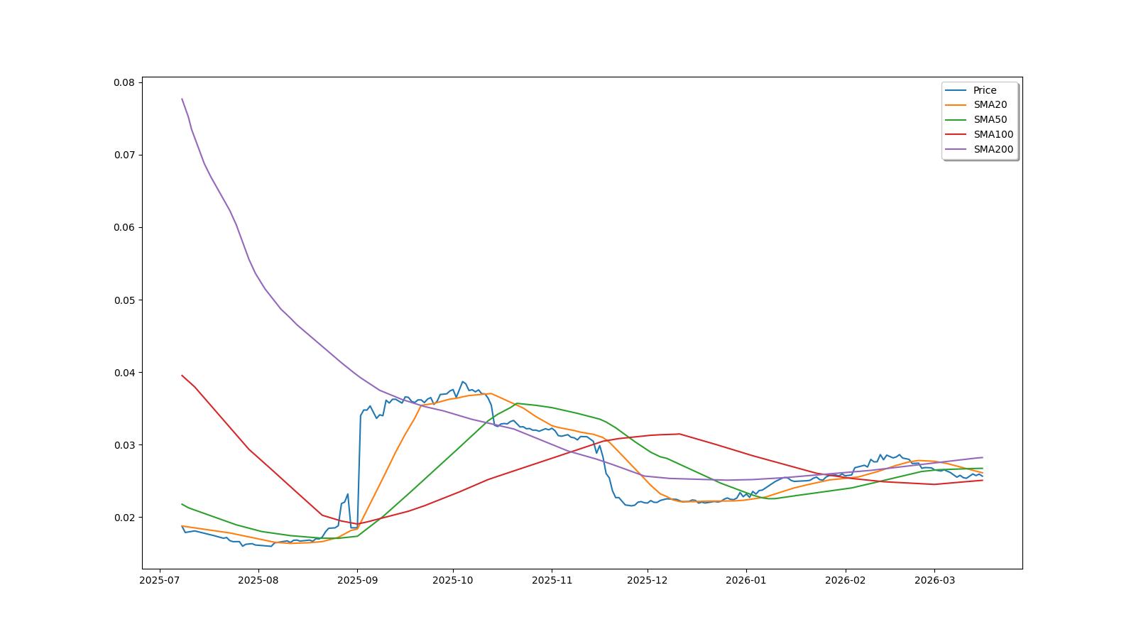 Wexo Simple Moving Averages