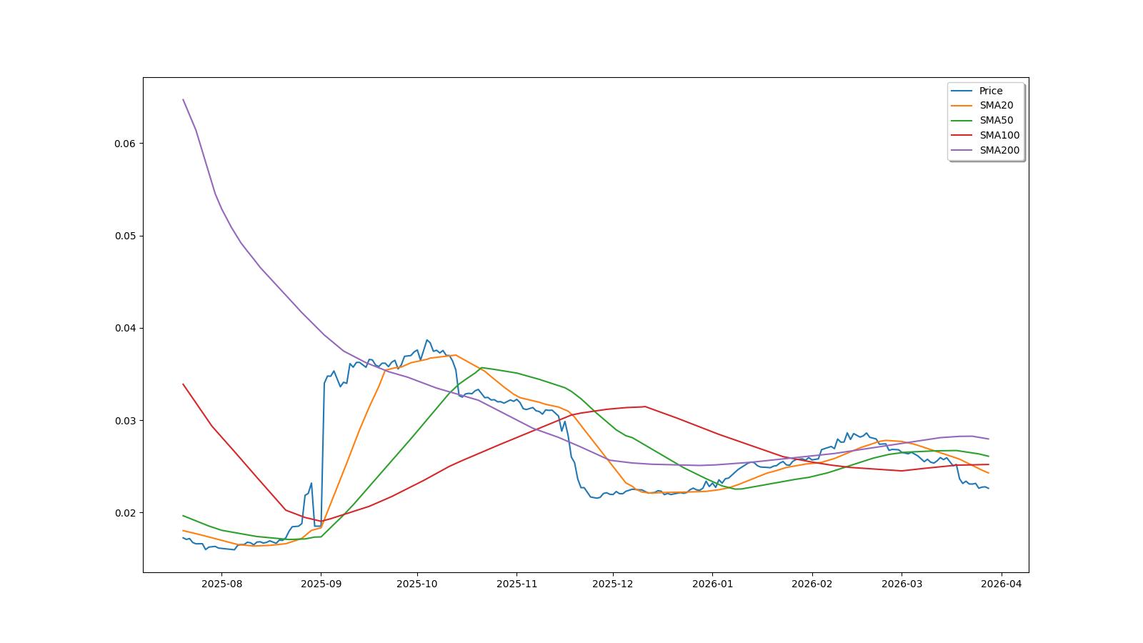Wexo Simple Moving Averages