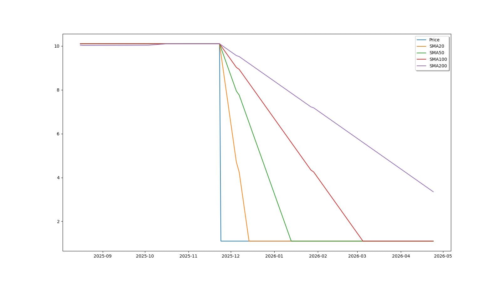WFDP Simple Moving Averages