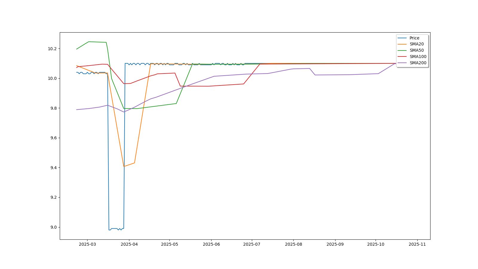 WFDP Simple Moving Averages