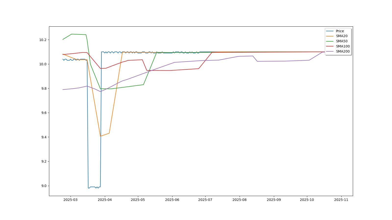 WFDP Simple Moving Averages