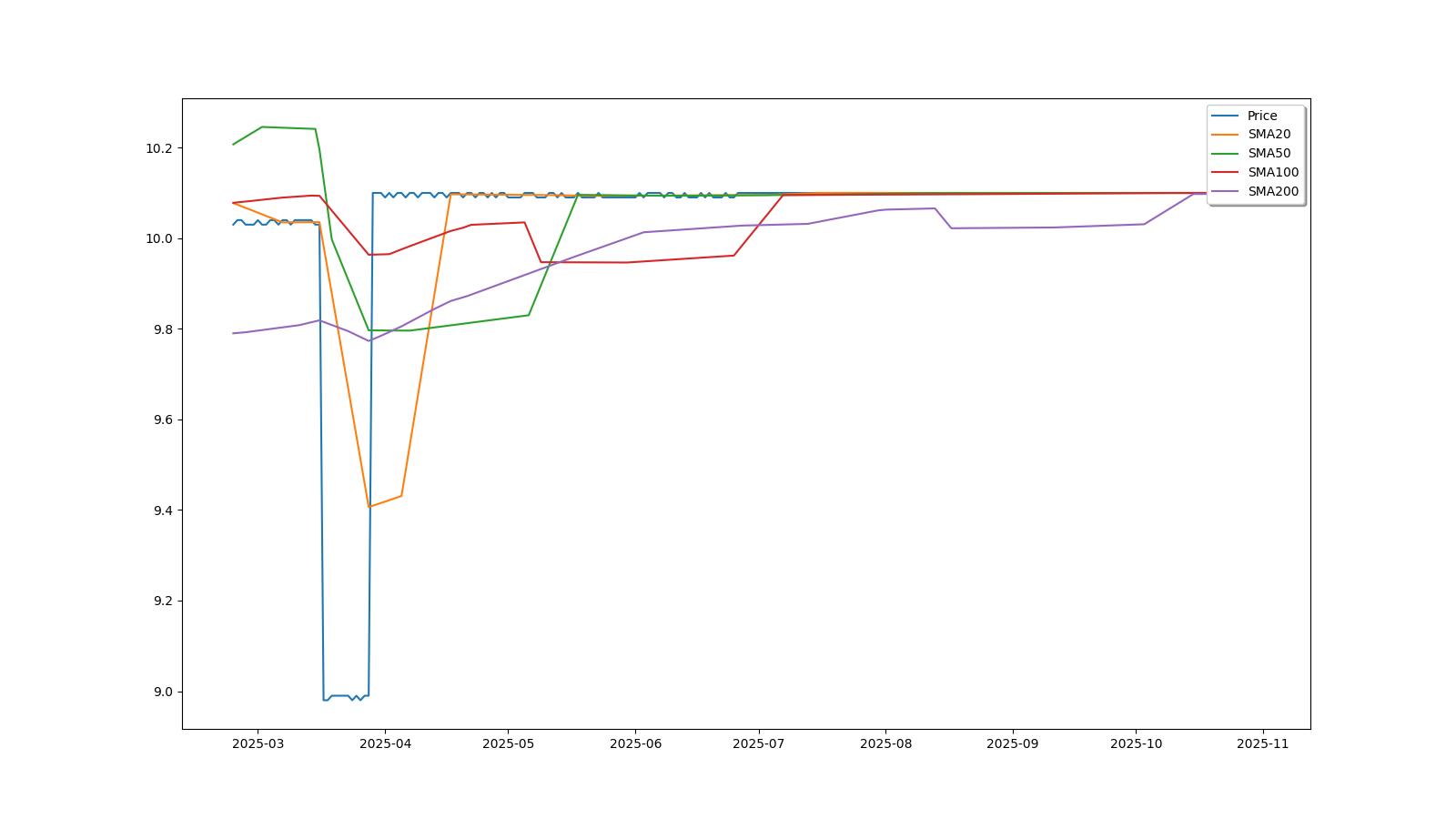 WFDP Simple Moving Averages