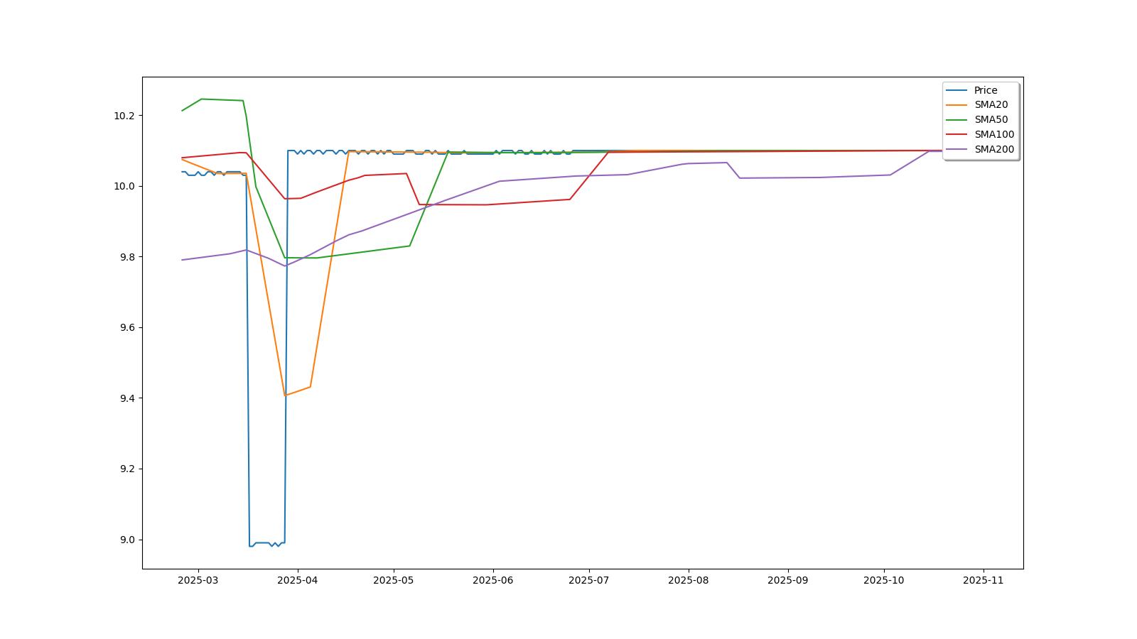 WFDP Simple Moving Averages