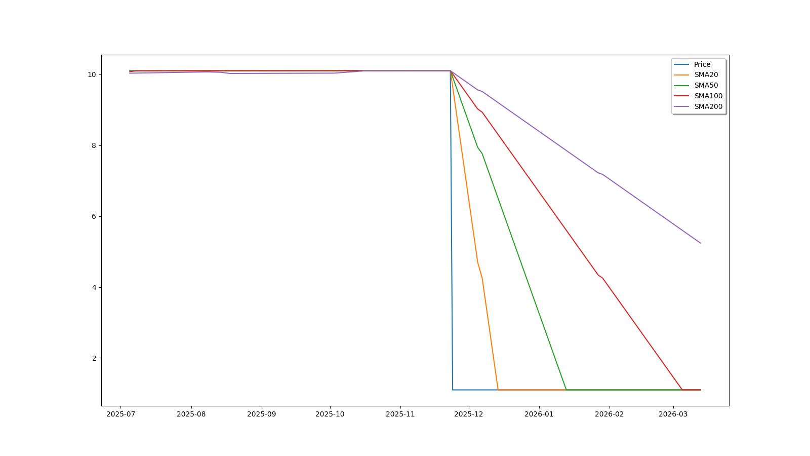 WFDP Simple Moving Averages