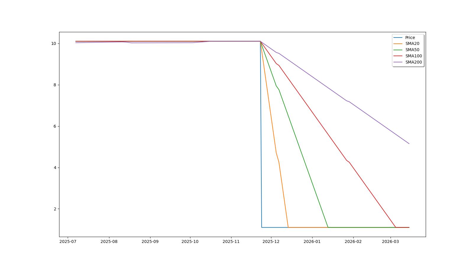 WFDP Simple Moving Averages