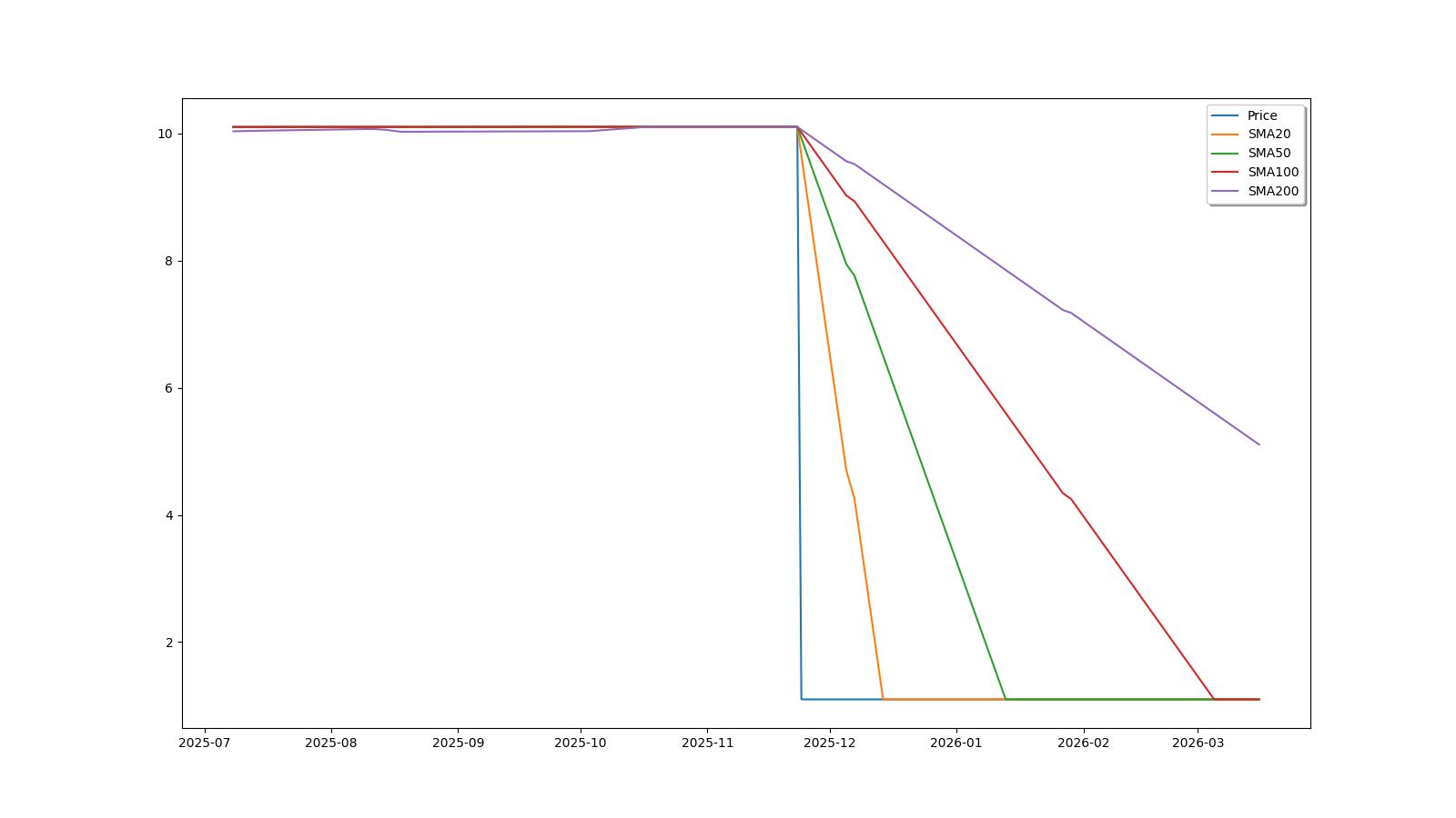 WFDP Simple Moving Averages