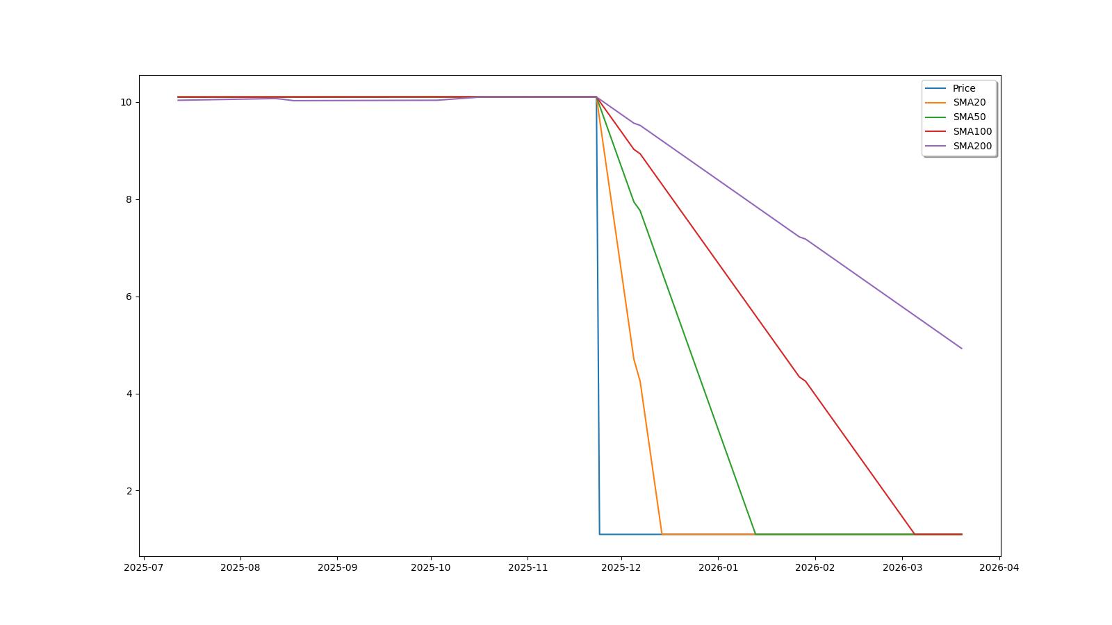 WFDP Simple Moving Averages