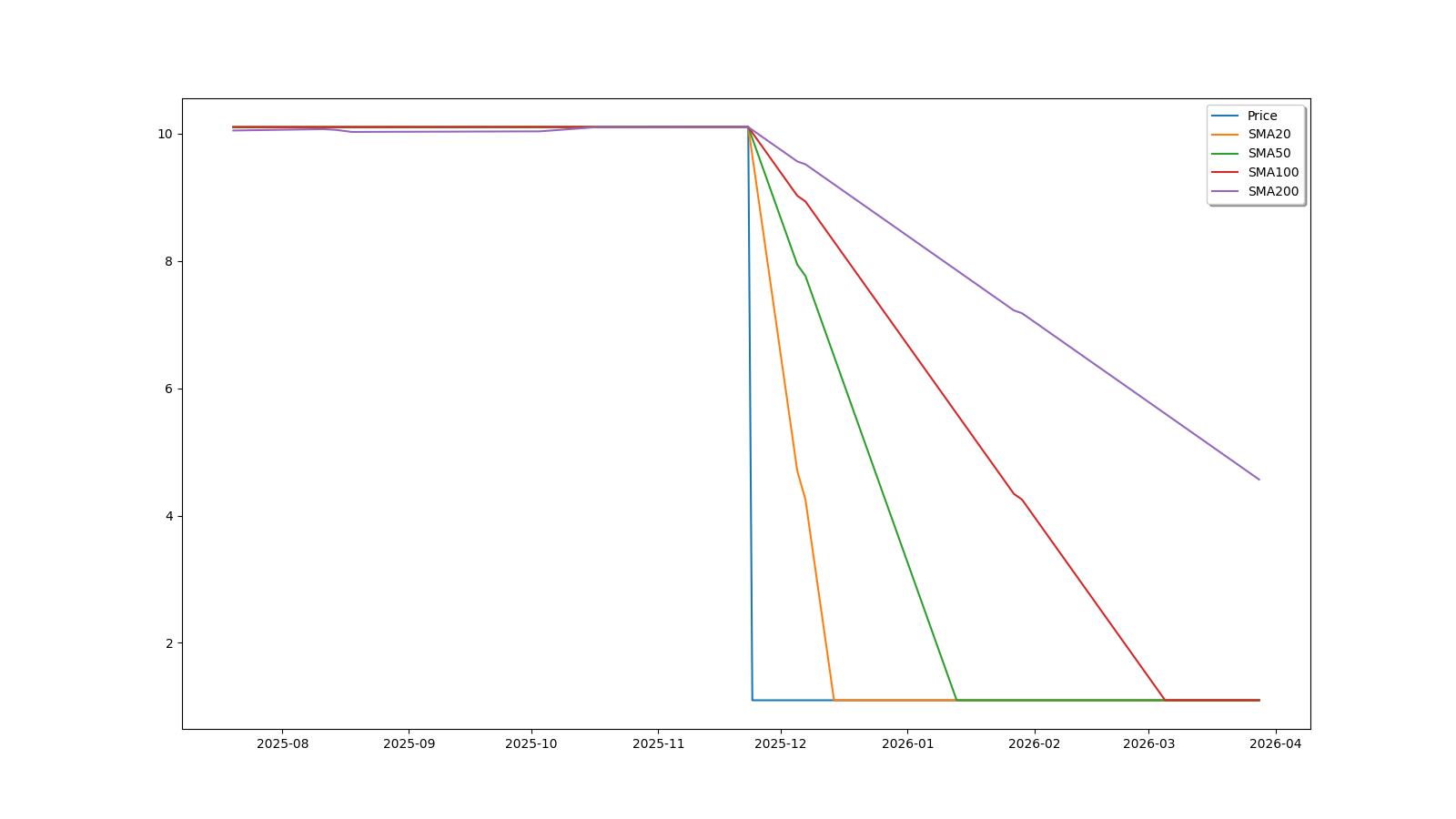 WFDP Simple Moving Averages