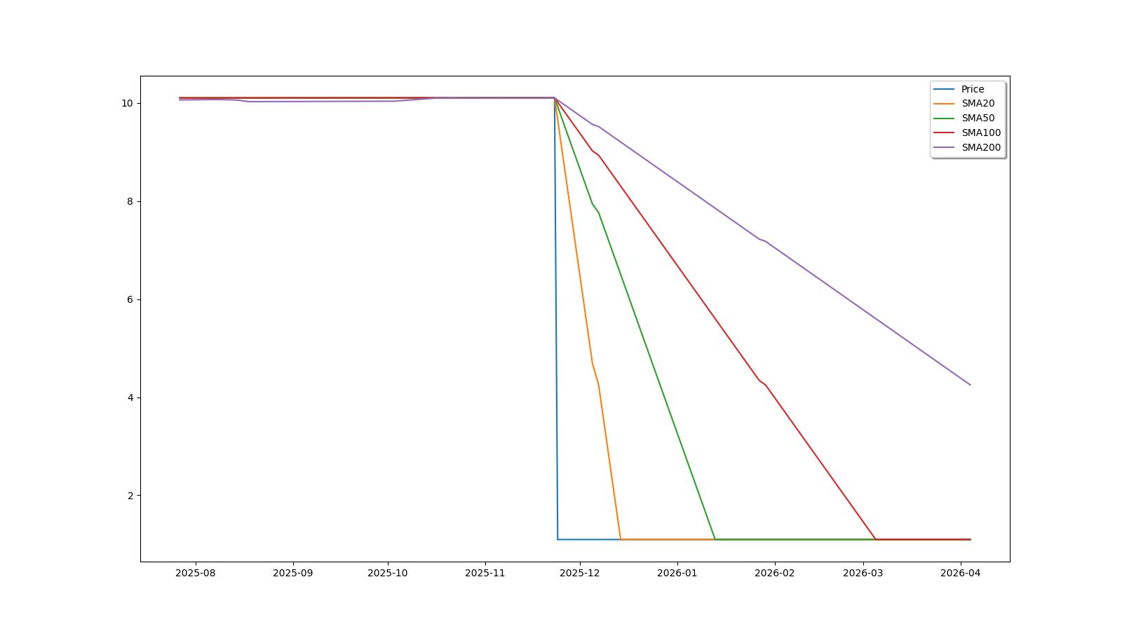 WFDP Simple Moving Averages