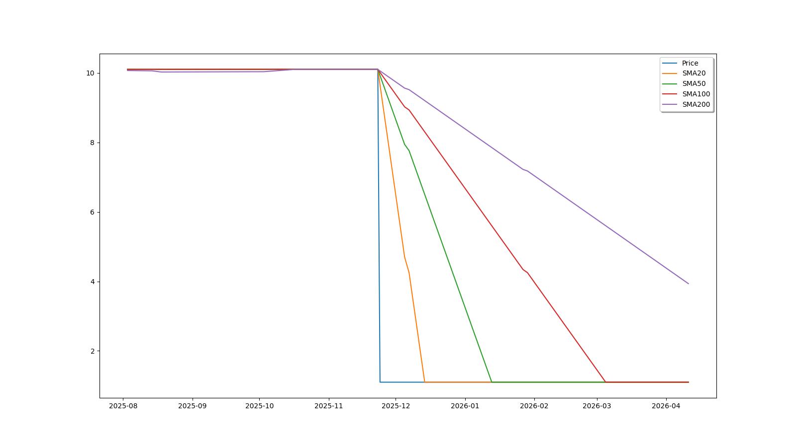 WFDP Simple Moving Averages
