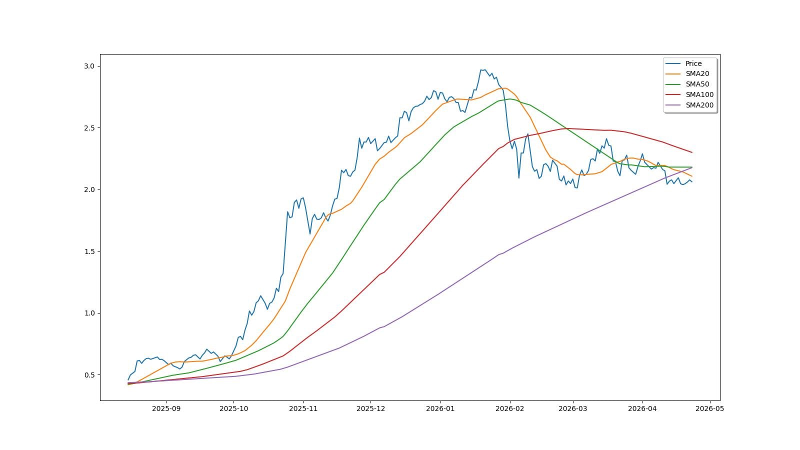 WeFi Simple Moving Averages