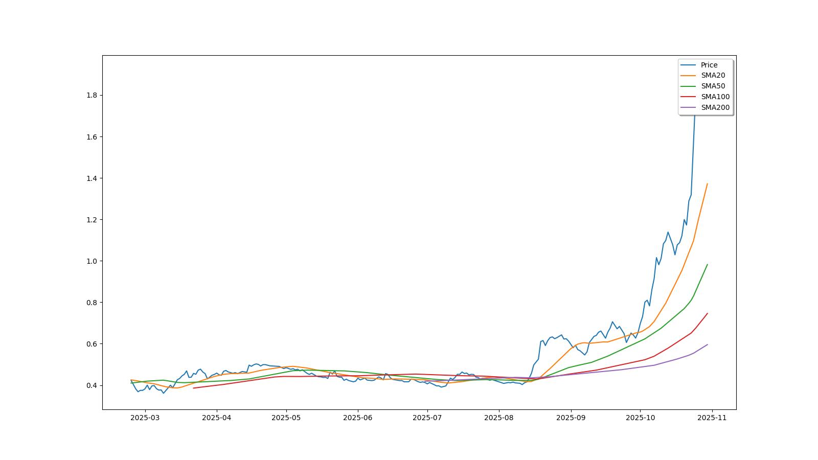WeFi Simple Moving Averages