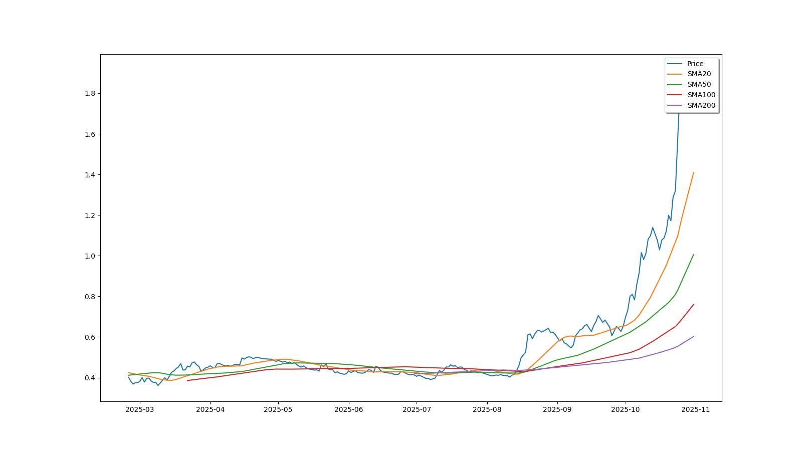 WeFi Simple Moving Averages