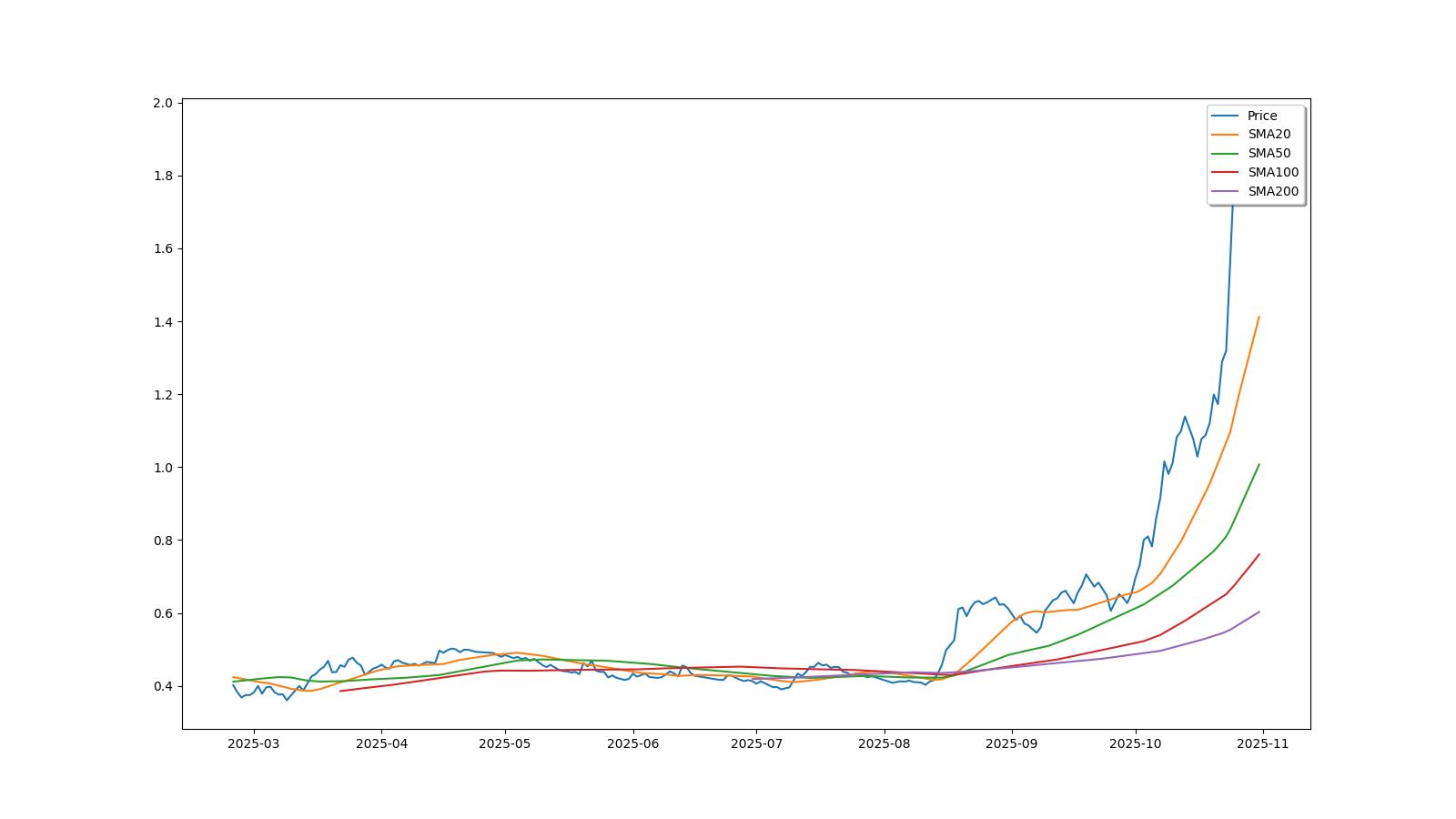 WeFi Simple Moving Averages