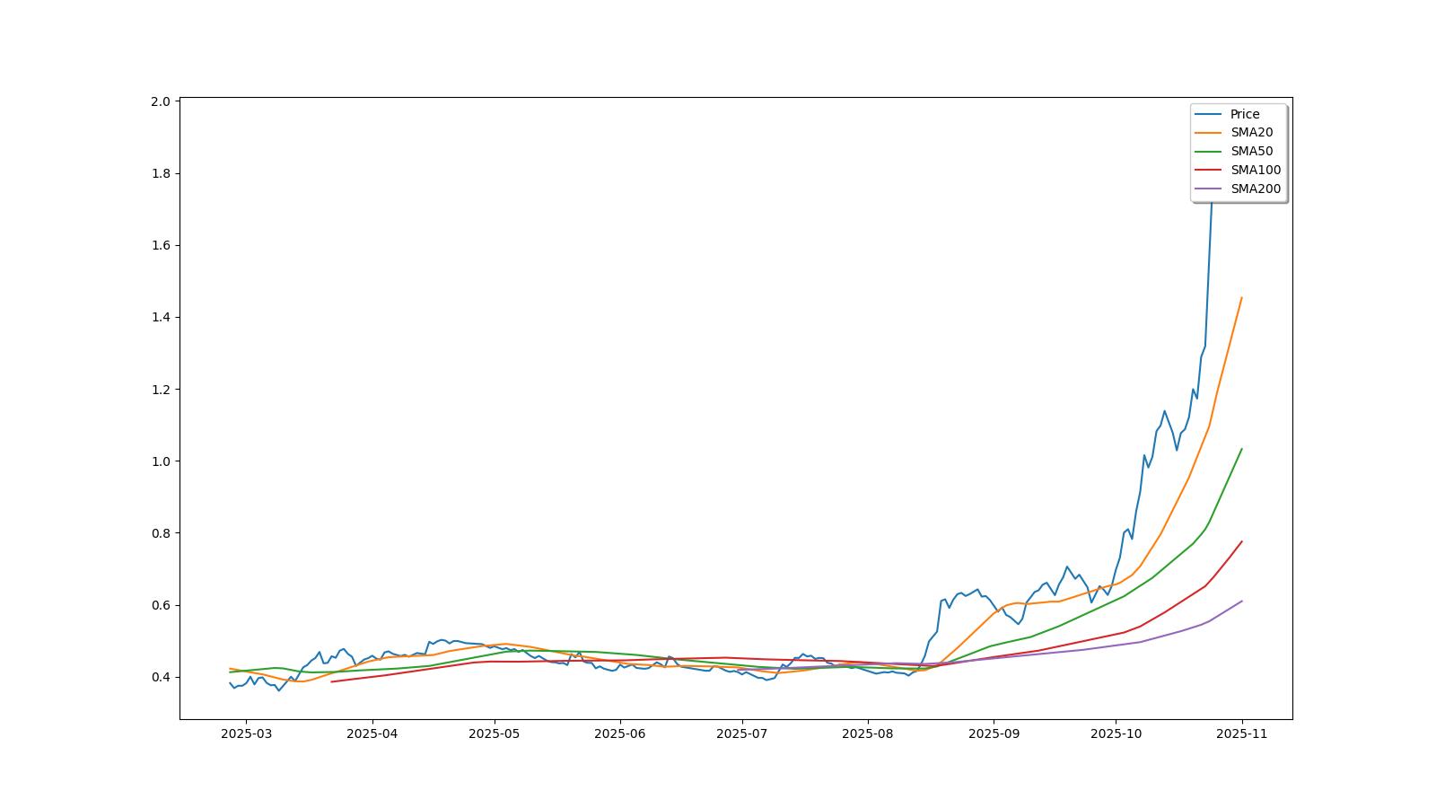 WeFi Simple Moving Averages