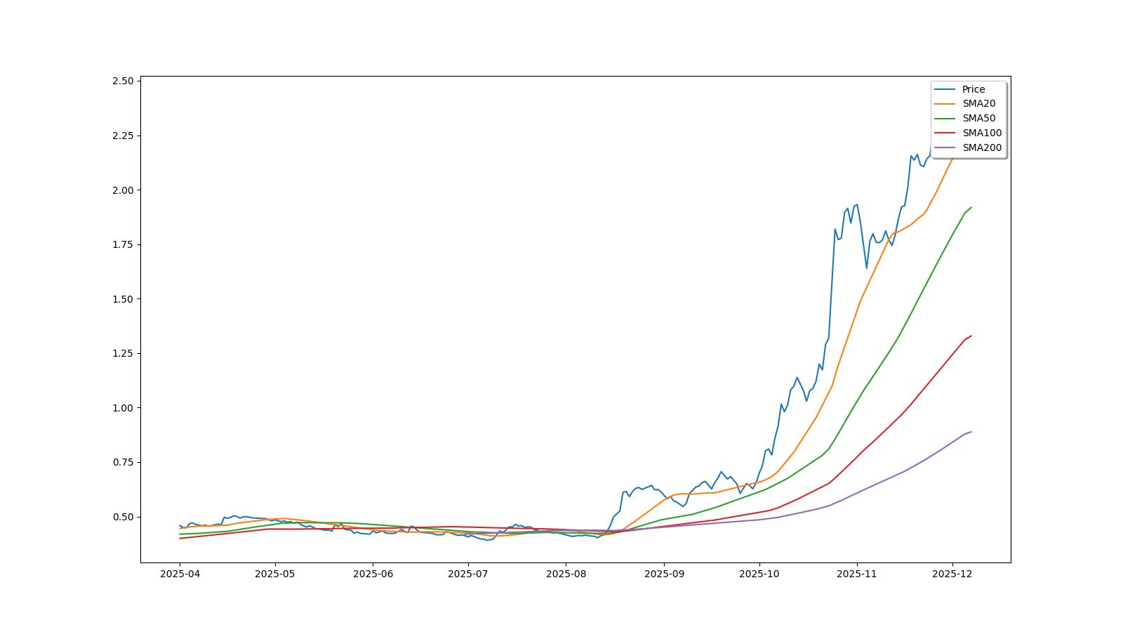 WeFi Simple Moving Averages
