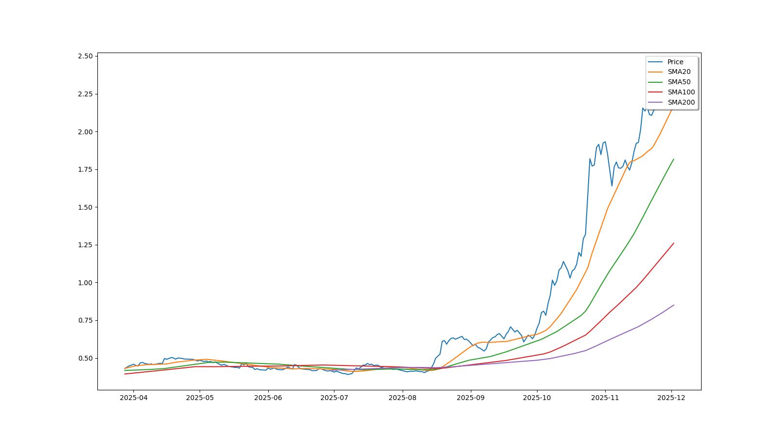 WeFi Simple Moving Averages