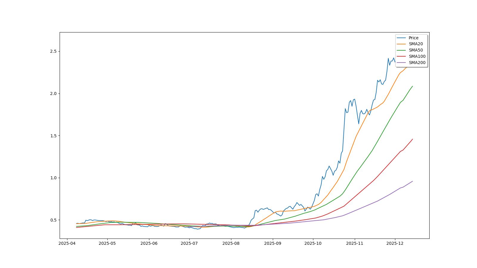 WeFi Simple Moving Averages