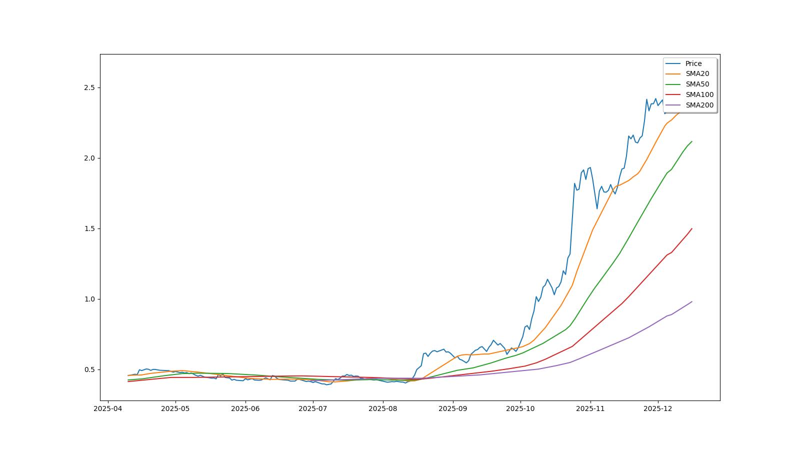 WeFi Simple Moving Averages