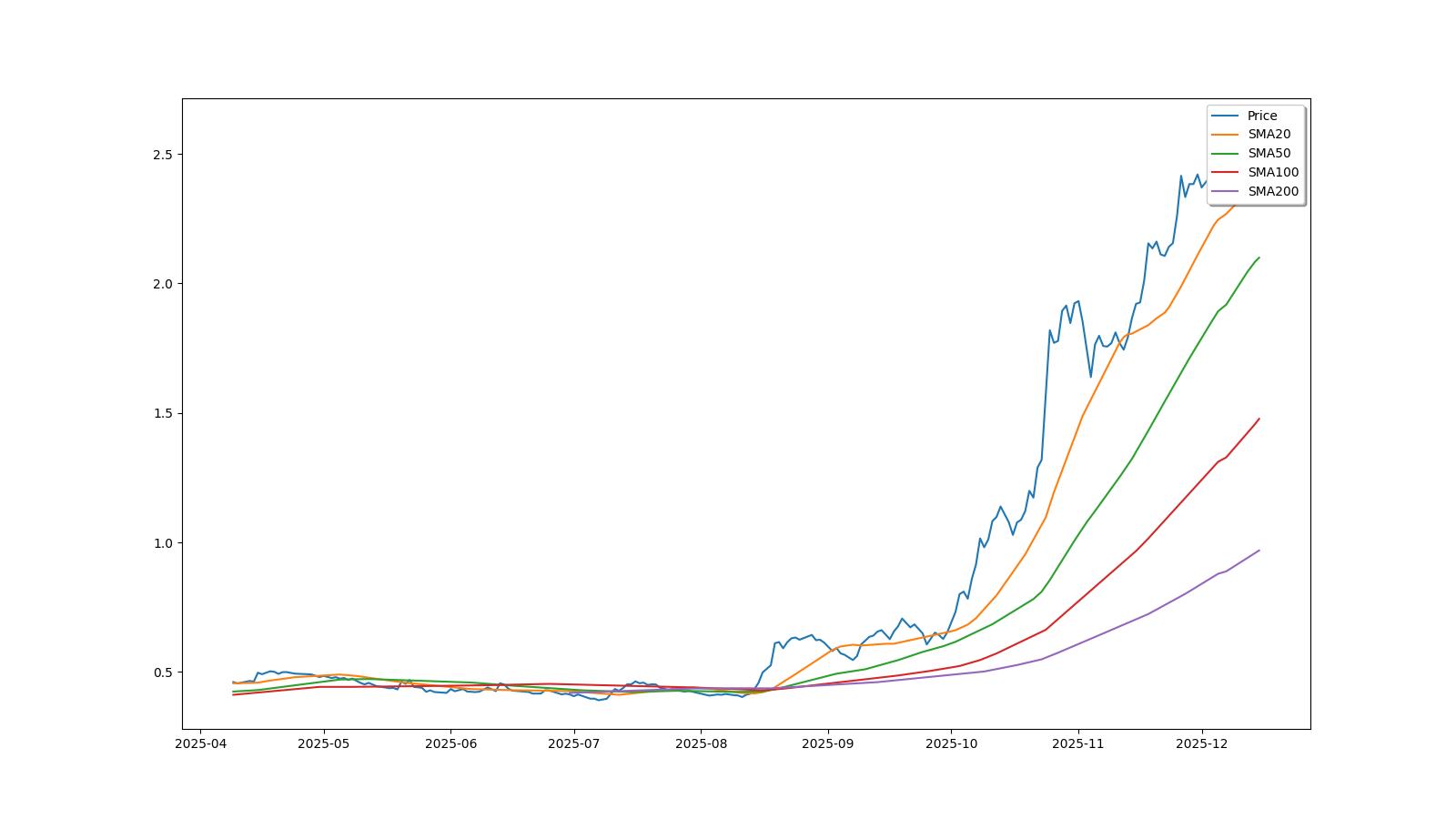WeFi Simple Moving Averages