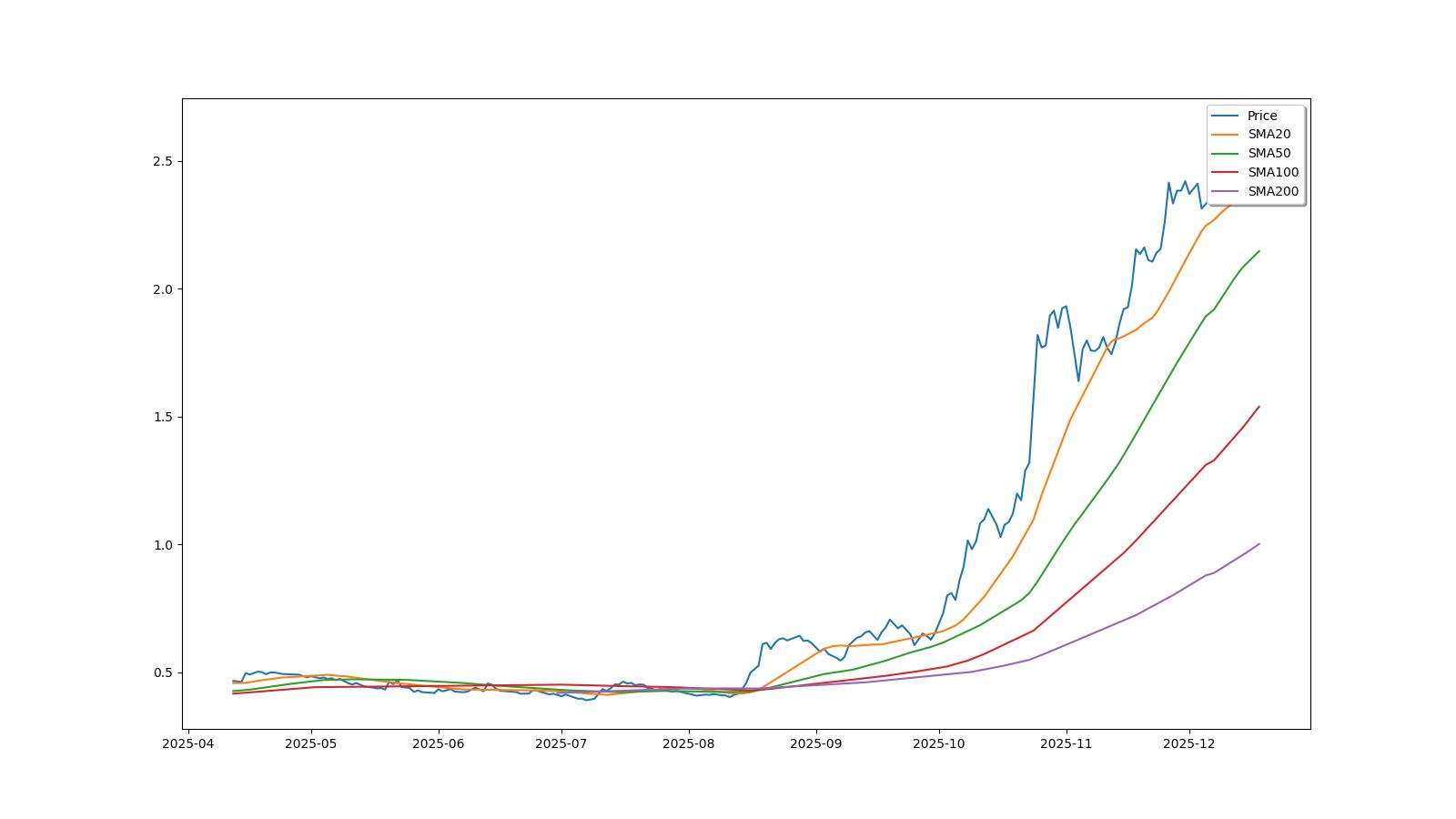 WeFi Simple Moving Averages