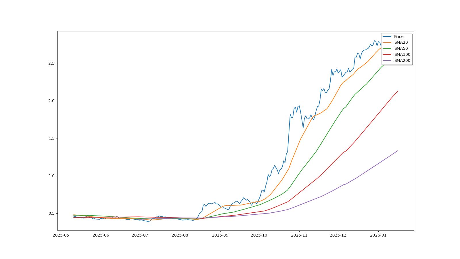 WeFi Simple Moving Averages