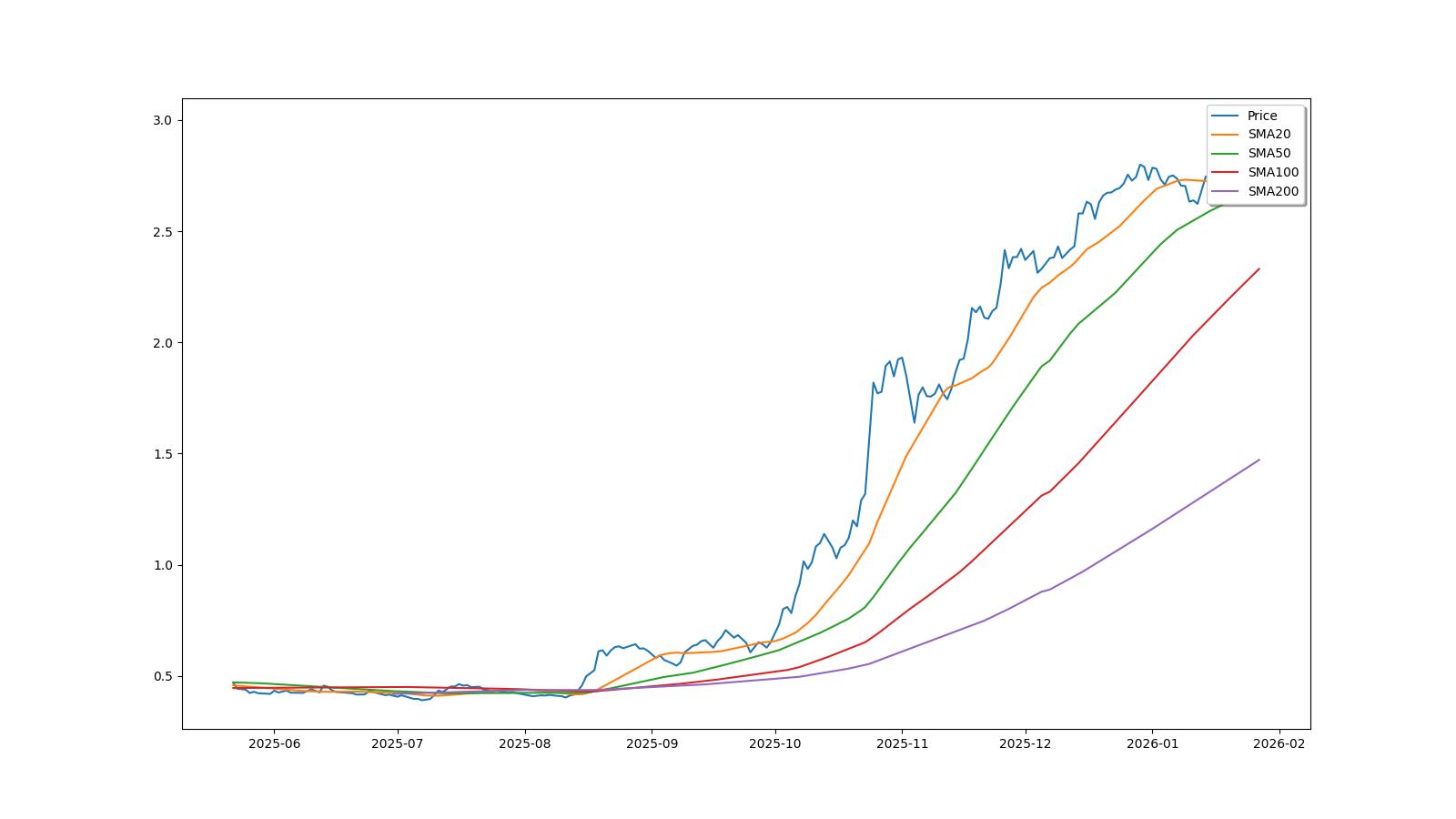 WeFi Simple Moving Averages