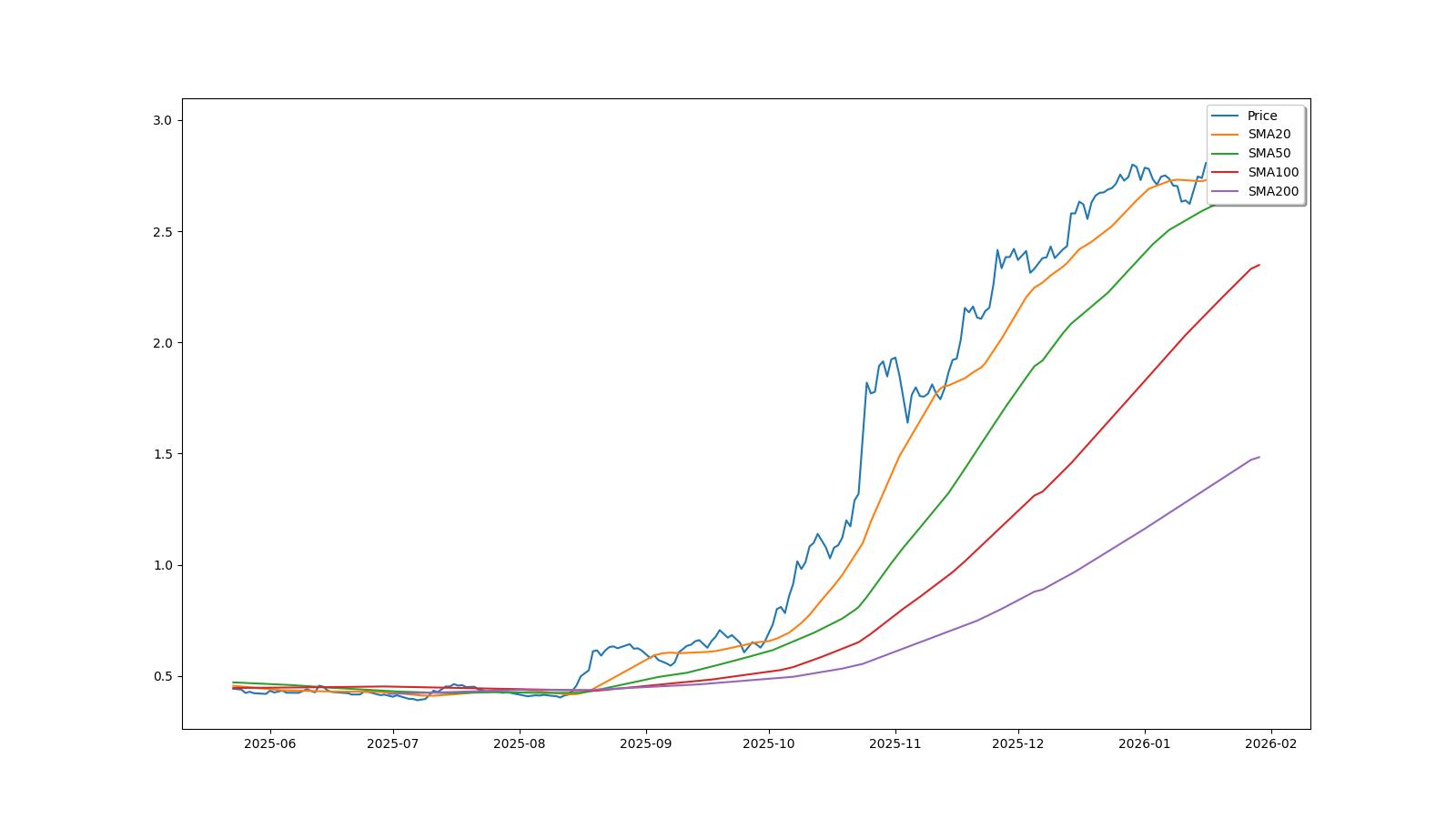 WeFi Simple Moving Averages