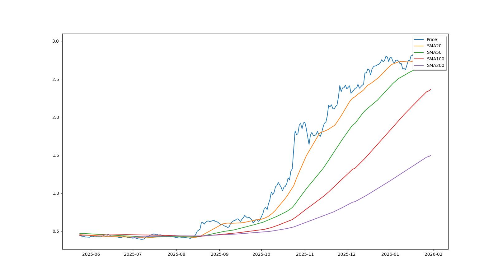 WeFi Simple Moving Averages